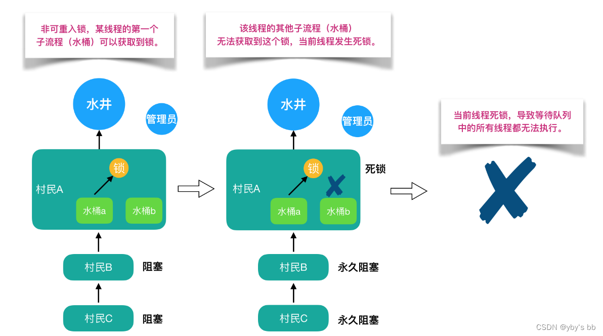 【juc并发编程】乐观锁和悲观锁、公平锁和非公平锁、递归锁可重入锁、死锁及排查、自旋锁乐观锁、悲观锁、重入锁、公平锁、非公平锁 Csdn博客 