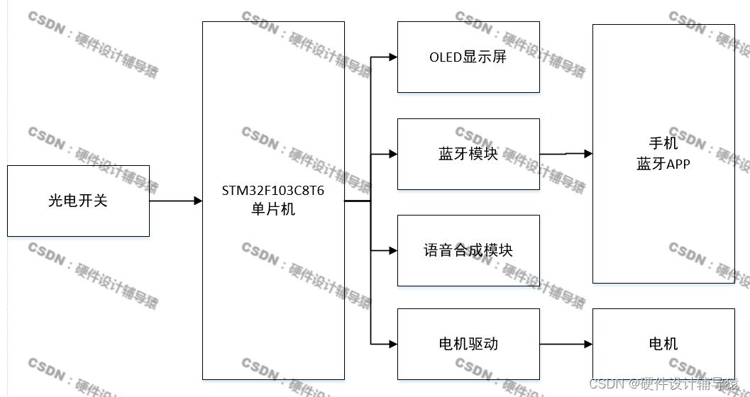【毕业设计】stm32按摩椅系统 Csdn博客