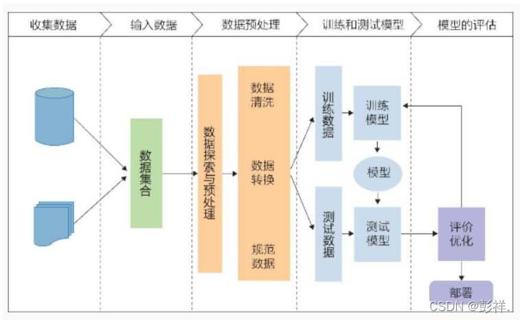 机器学习基础知识 Csdn博客
