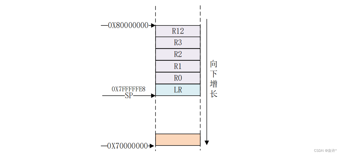 （第一章）嵌入式linux之常用汇编指令汇编mrs指令 Csdn博客