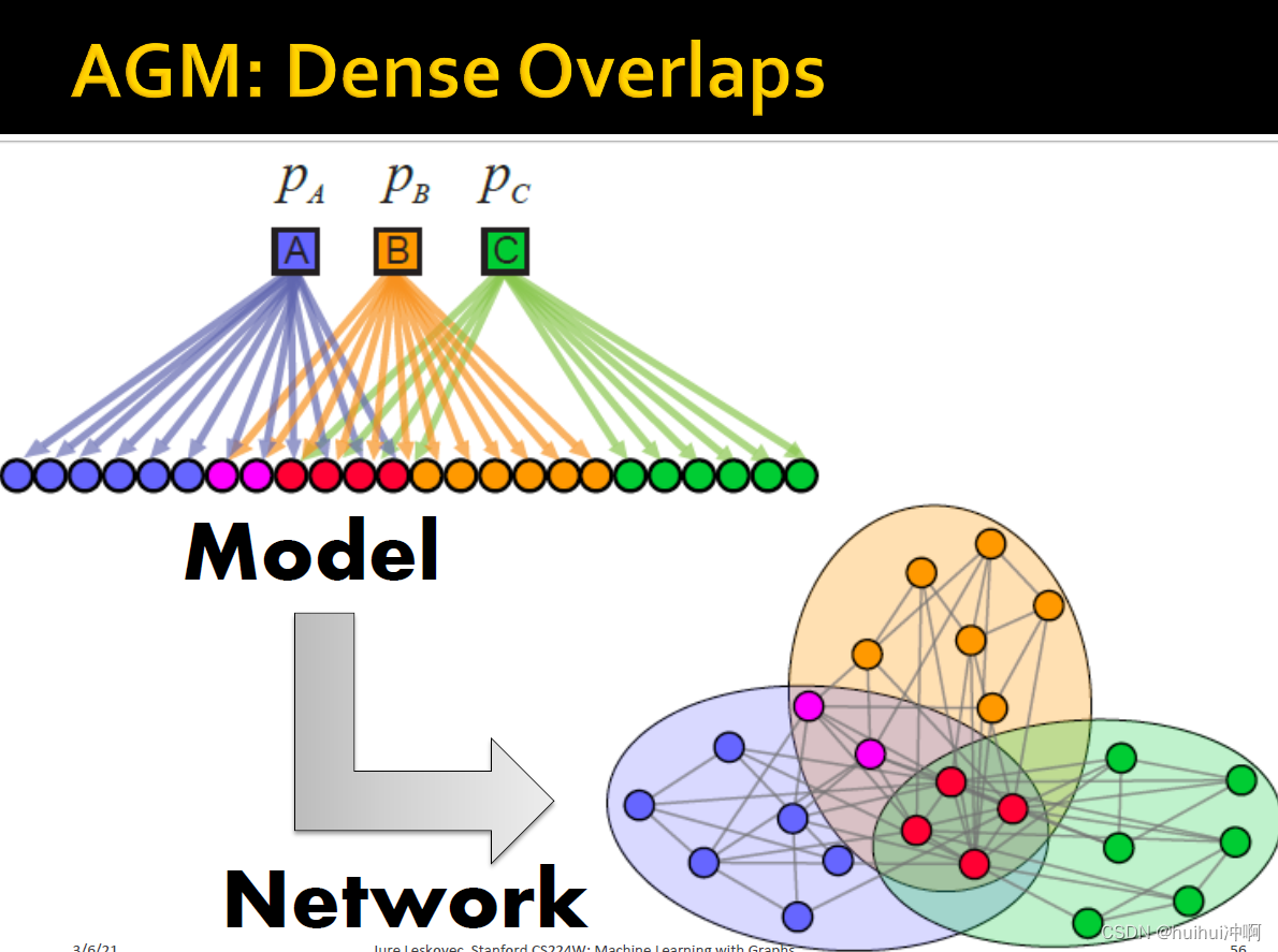 CS224W 13 Community Detection in Networks_detecting overlapping ...