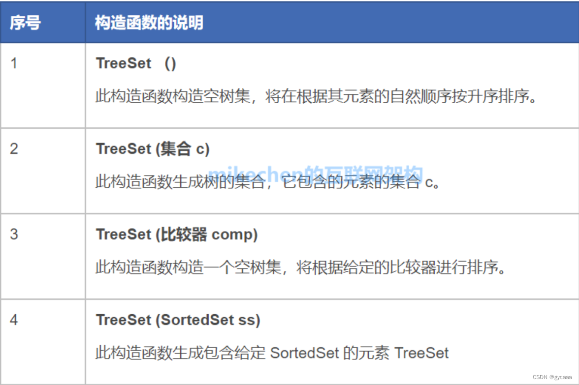 Treeset源码解读 Csdn博客