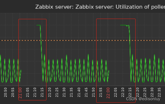 Zabbix server: Zabbix server: Utilization of poller data collector processes, in 75%-CSDN博客