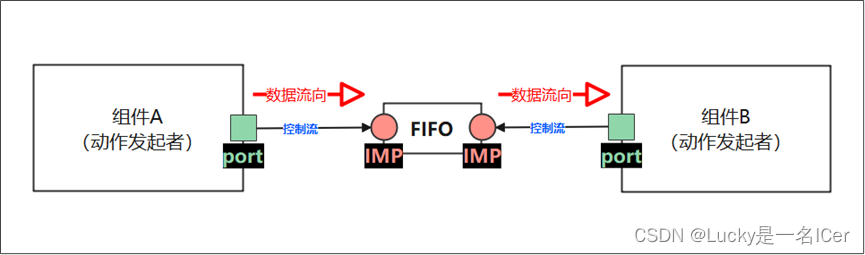 UVM基础-TLM机制之analysis端口与FIFO_analysis tlm-CSDN博客