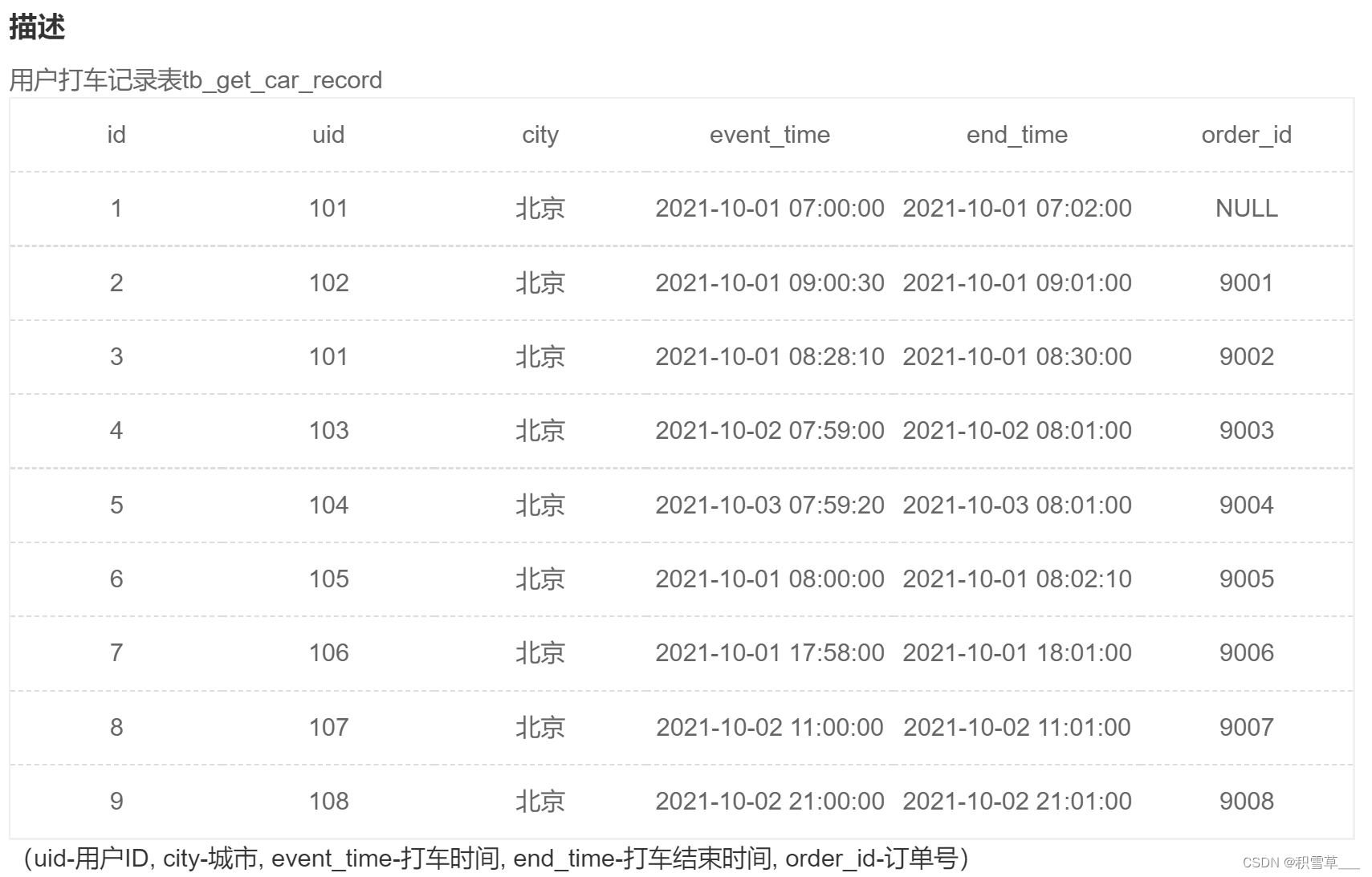 【sql】面试题（牛客网 Sql 大厂真题汇总）牛客网sql面试题 Csdn博客
