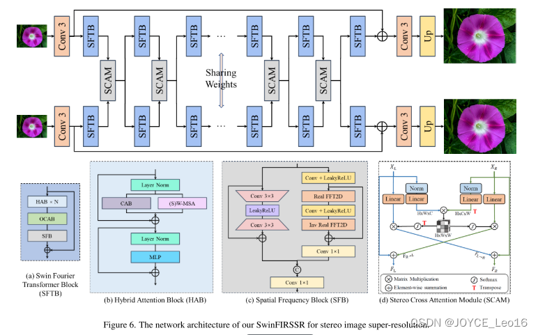 SwinFIR：用快速傅里叶卷积重建SwinIR和改进的图像超分辨率训练_hat超分辨率训练技巧-CSDN博客