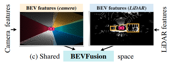 BEVFusion: Multi-Task Multi-Sensor Fusion with Unified Bird’s-Eye View Representation-CSDN博客