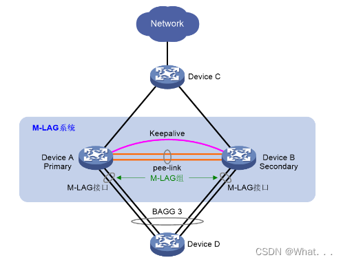 H3C M-LAG配置-CSDN博客