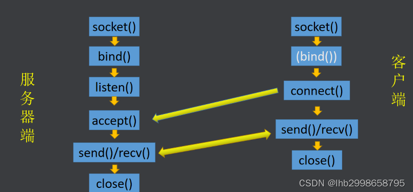 socket基础知识以及各种使用场景_socket应用场景-CSDN博客