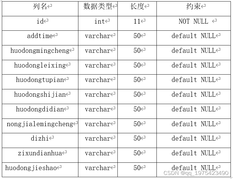基于Java+SSM+Vue农家乐管理系统（住宿-美食-活动）设计与实现_农家乐一体化运行系统设计与实现-CSDN博客