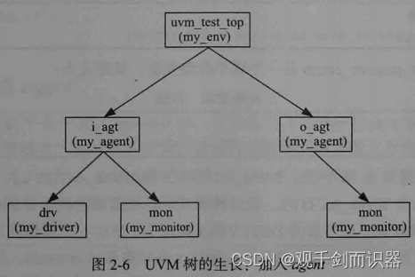 【IC_Verification】UVM实战--张强_uvm实战张强-CSDN博客