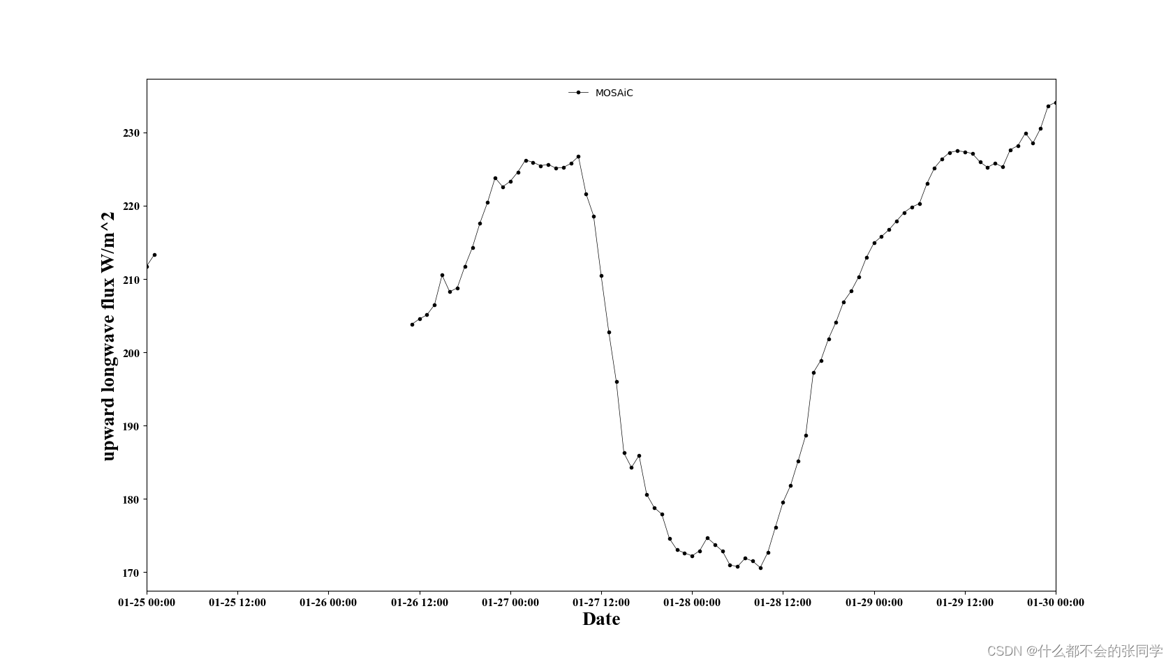 python Matplotlib中时间刻度标签的设置/主副刻度_matplotlib 日期刻度-CSDN博客