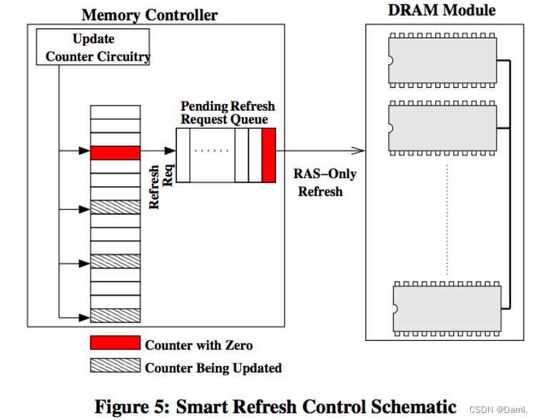 DRAM刷新的理解_trefi-CSDN博客