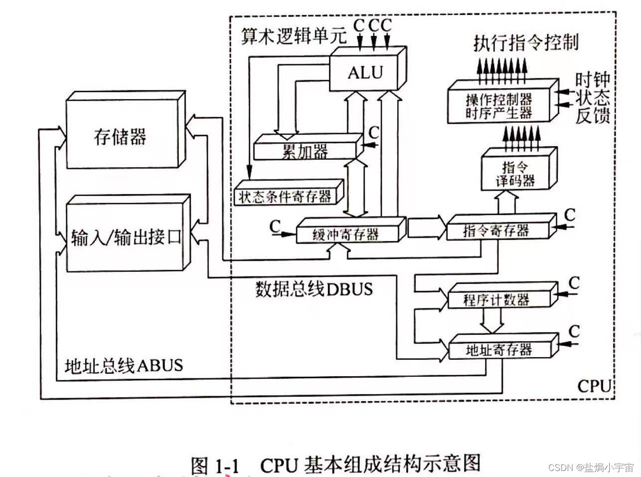 一篇讲懂计算机基础系统硬件组成与知识点全打包，软考软件设计师，操作系统基础知识，cpu和其中的运算器控制器，持续更新系统硬件csdn Csdn博客