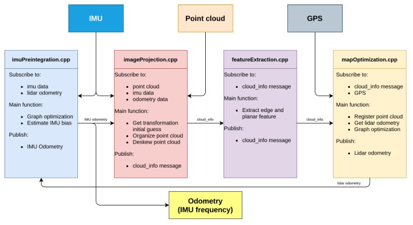 激光SLAM总结——LIO-Mapping / LIOM / LINS / LIO-SAM算法解析-CSDN博客