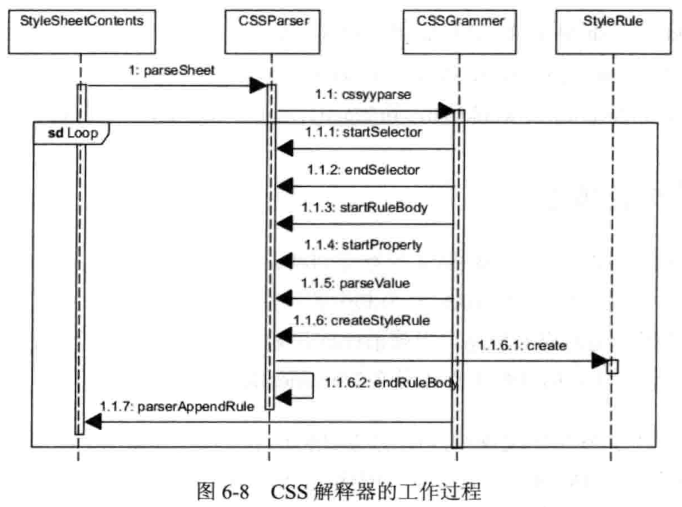 【读书笔记】【WebKit技术内 幕（二）】Chromium & Webkit资源加载与网络栈、DOM树、HTML解释器、影子DOM、CSS解释器和样式布局、网页层次与渲染、绘图上下文 ...