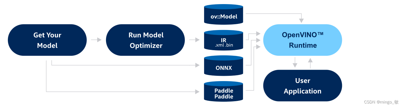 Openvino 2022 3之五：openvino Runtime部署推理 Core Re Csdn博客