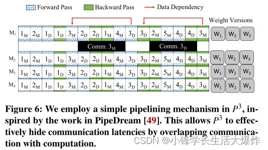 【阅读】2021 OSDI——P3: Distributed Deep Graph Learning at Scale 论文翻译_dgl论文翻译-CSDN博客