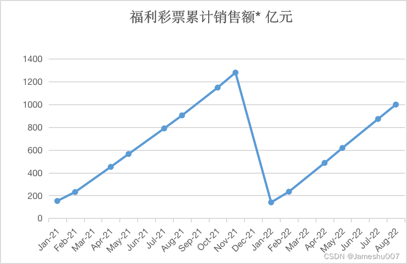 全国民政统计月报数据一览表 Csdn博客