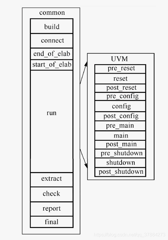 UVM入门与进阶学习笔记3——phase机制_build phase执行顺序-CSDN博客