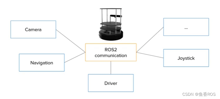 【ROS2机器人入门到实战】ROS2节点介绍-CSDN博客