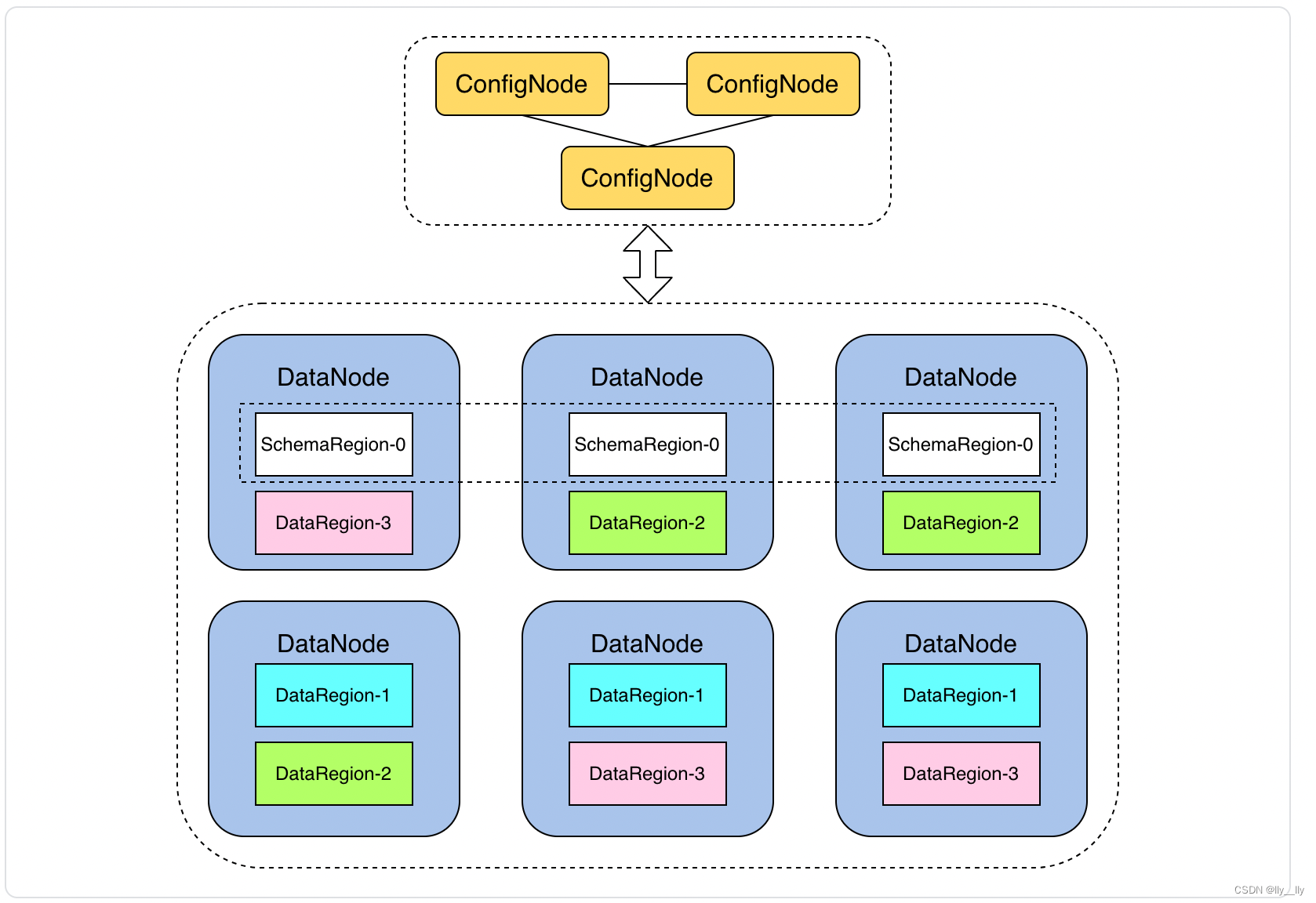 Apache IoTDB 数据分区和元数据分区_iotdb region-CSDN博客