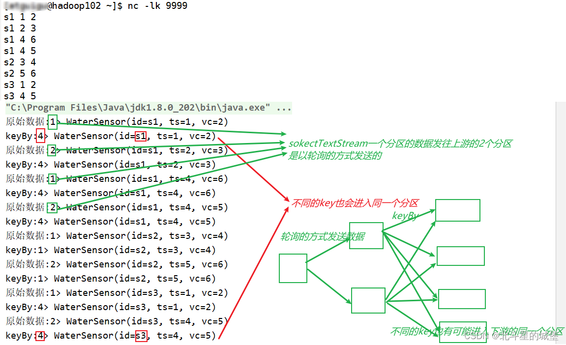 Flink之分区和分组的区别（模拟上游两个分区向下游四个分区发送数据）flink中分区和分组的区别 Csdn博客
