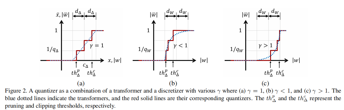 QIL:《Learning to Quantize Deep Networks by Optimizing Quantization Intervals with Task Loss》论文学习 ...