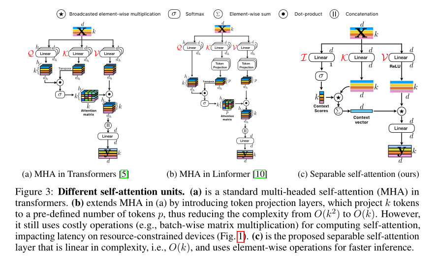 Separable Self-attention for Mobile Vision Transformers-CSDN博客