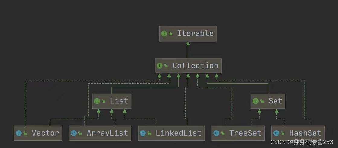 Java(collection接口)java的collection接口 Csdn博客
