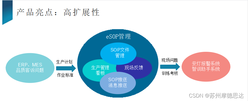 eSOP电子作业指导书管理系统解决方案-CSDN博客