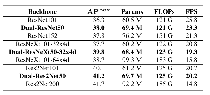 CBNetV2:一种用于目标检测的复合骨干网络体系结构-CSDN博客