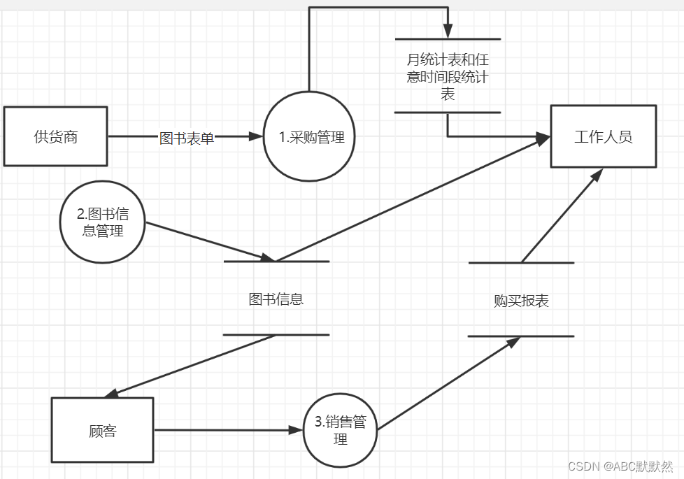 实验一 结构化分析软件工程1、请用数据流图描绘工资计算系统的数据流图该系统包含如下功能 1计算工资根 Csdn博客