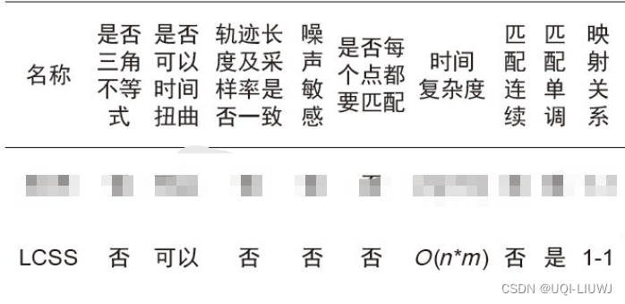 轨迹相似度整理_locality in-between polylines,lip python实现-CSDN博客