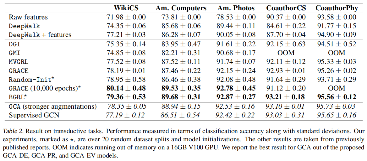 【论文阅读】BGRL：Bootstrapped Representation Learning on Graphs-CSDN博客