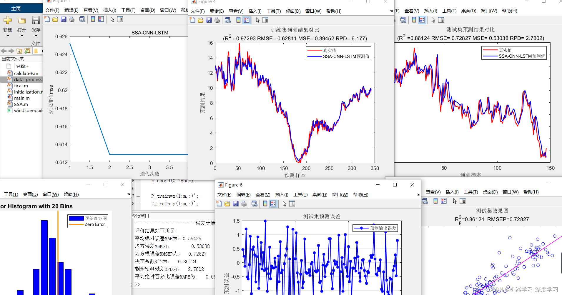 基于麻雀算法ssa优化卷积神经网络 长短期记忆网络cnn Lstm时间序列预测，ssa Cnn Lstm时间序列预测，单列数据集。优化参数为：学习率，隐含层节点，正则化参数。评价指标包