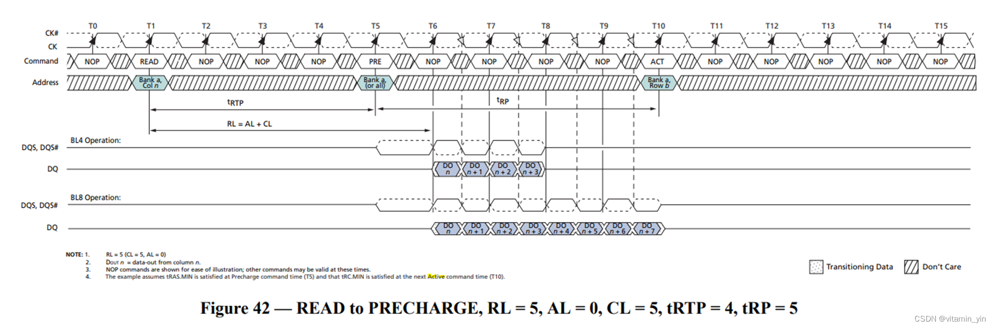 关于DDR协议的一些操作的理解2-CSDN博客