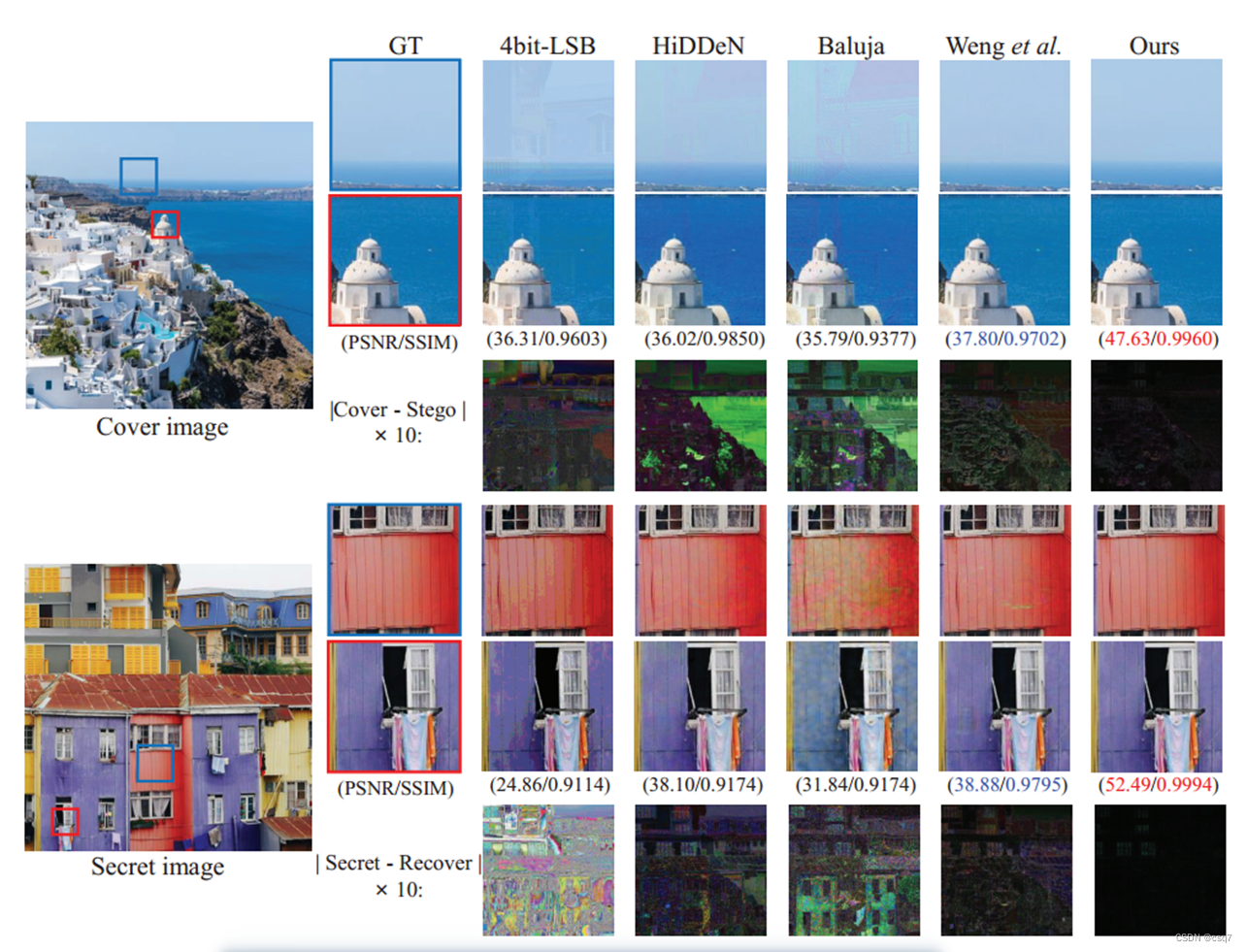 信息隐藏| HiNet: Deep Image Hiding by Invertible Network-CSDN博客
