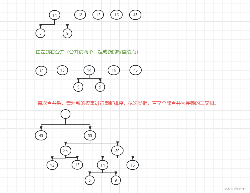 算法 哈夫曼huffman编码构造哈夫曼树和生成哈夫曼编码 1 已知一个文件中出现的各字符及其对应的频率如 Csdn博客 5491