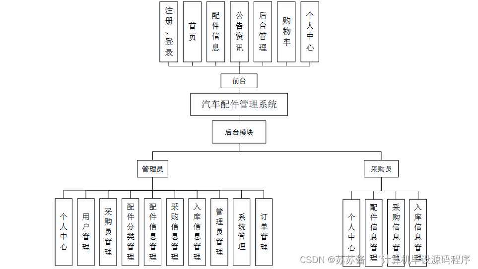 计算机毕业设计springboot的汽车配件管理系统的设计与实现e49jq9【附源码数据库部署lw】 Csdn博客