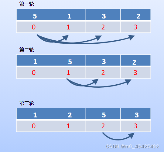 Java排序java 排序 逻辑判断 Csdn博客 4248
