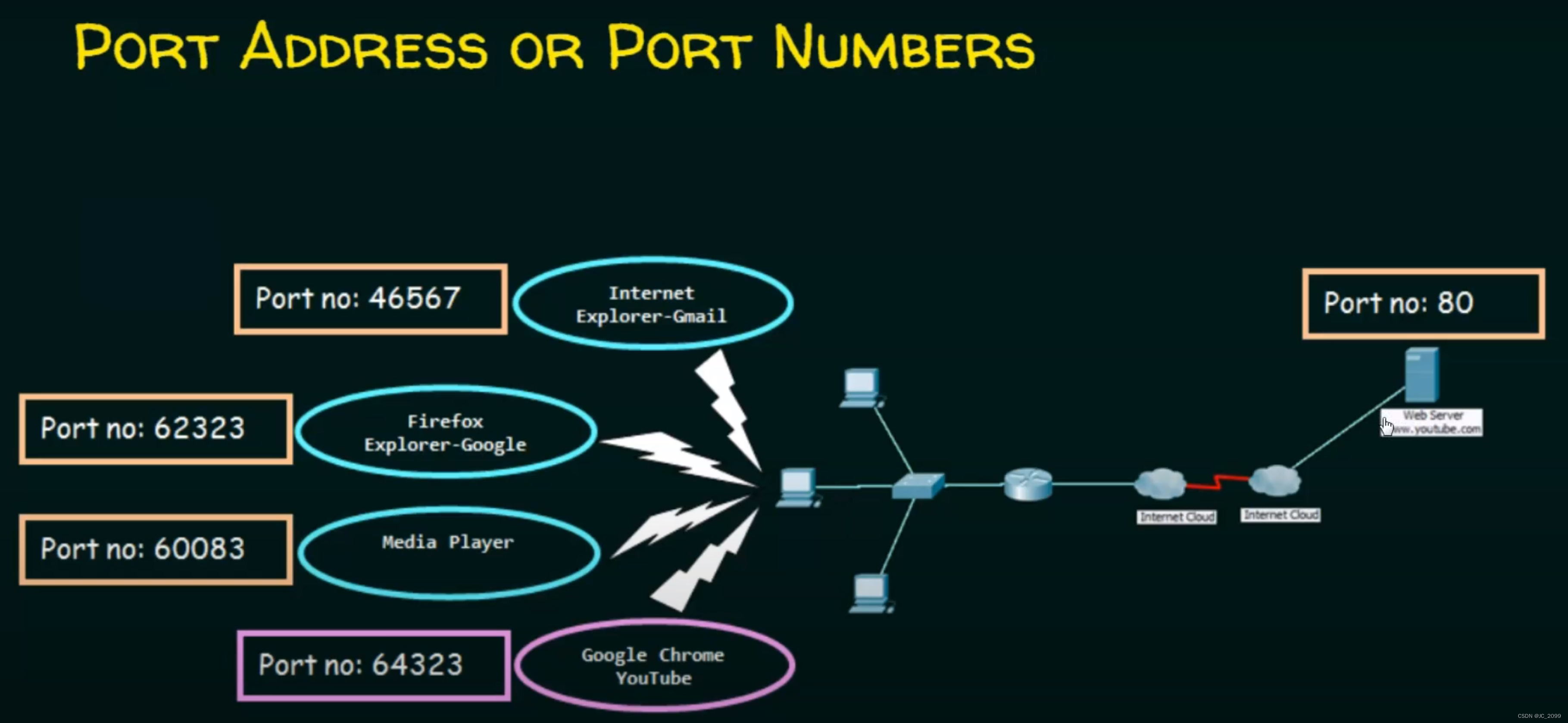 8 Basics of Port addressing-CSDN博客