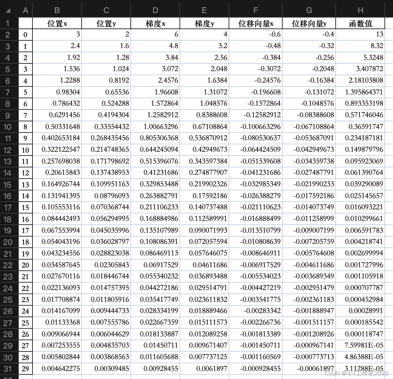 Python使用梯度下降法求解二元二次函数最小值python怎么求二元函数最小值 Csdn博客