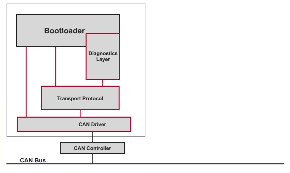 【UDS统一诊断服务】五、诊断应用示例：Flash Bootloader-CSDN博客
