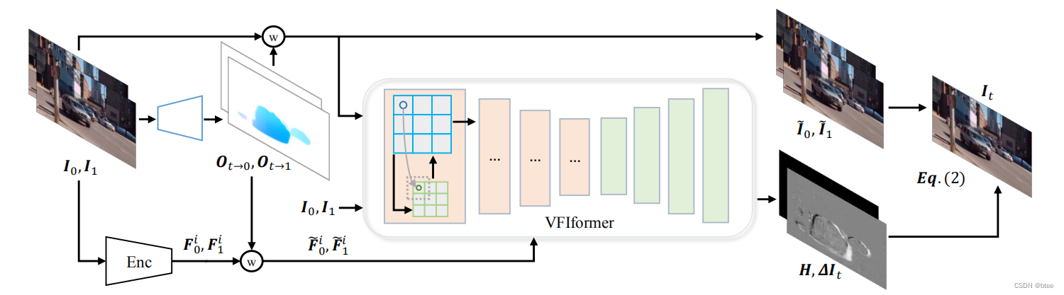 论文阅读 | Video Frame Interpolation with Transformer_video frame interpolation transformer-CSDN博客