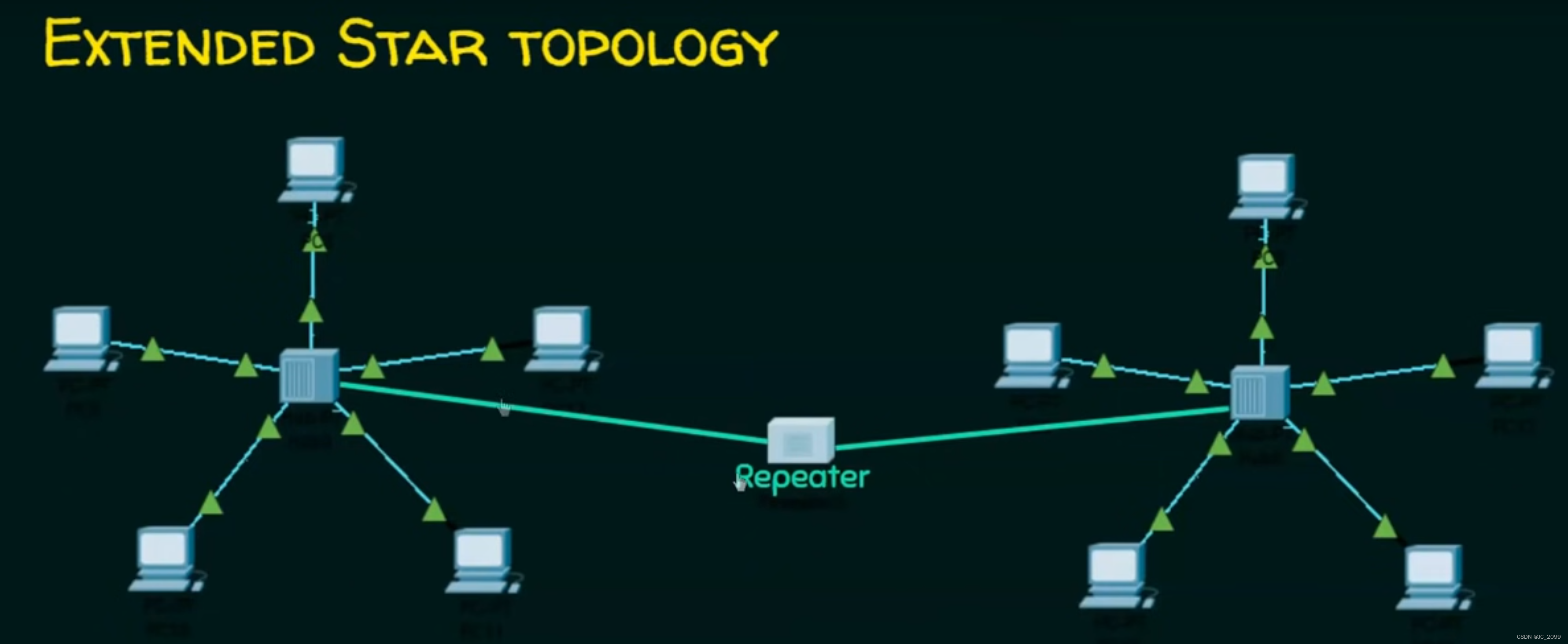 7 Network Topology-CSDN博客