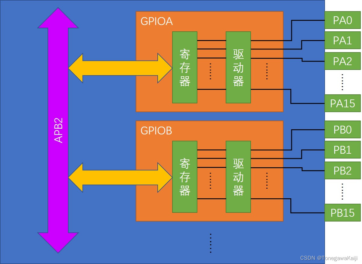 江科大STM32学习笔记二——GPIO-CSDN博客