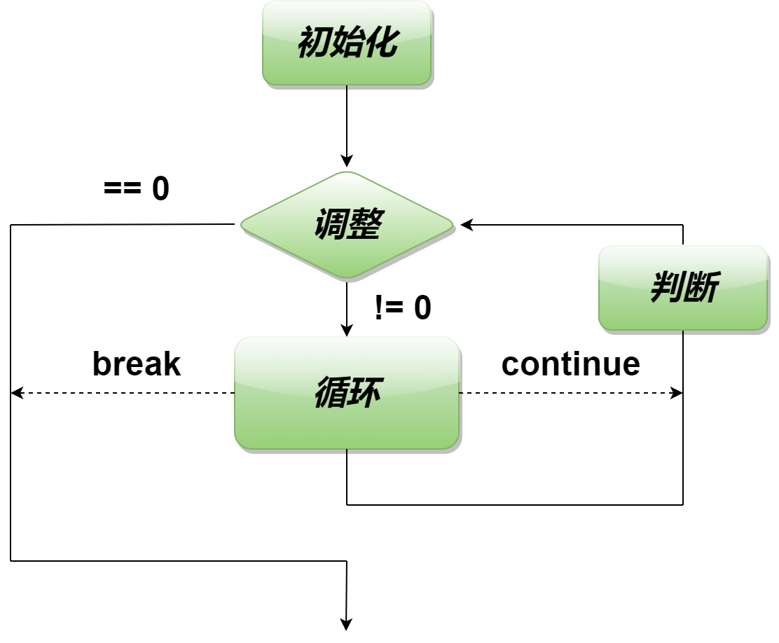 Hello C语言 —— 分支语句和循环语句_while ((ch = getchar()) != eof) 变成for循环语句-CSDN博客