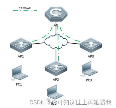 无线AC热备技术原理-CSDN博客