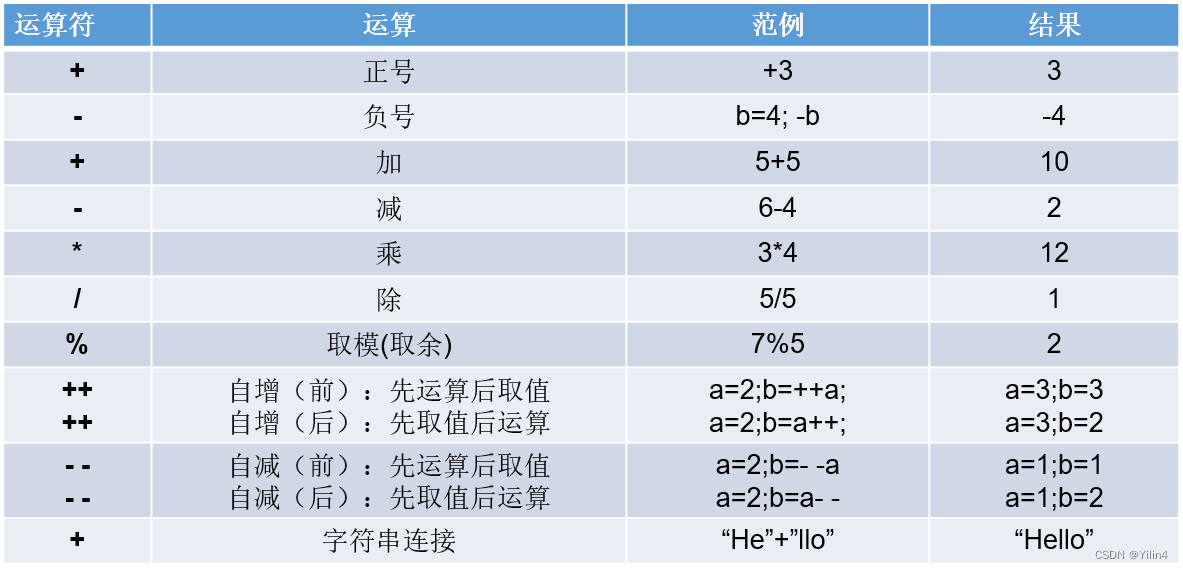 Java基础——运算符java I 1 Csdn博客 